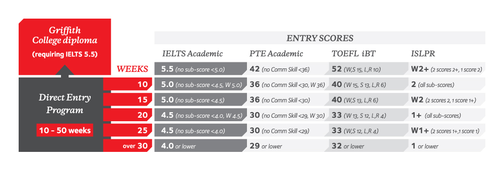 Study duration