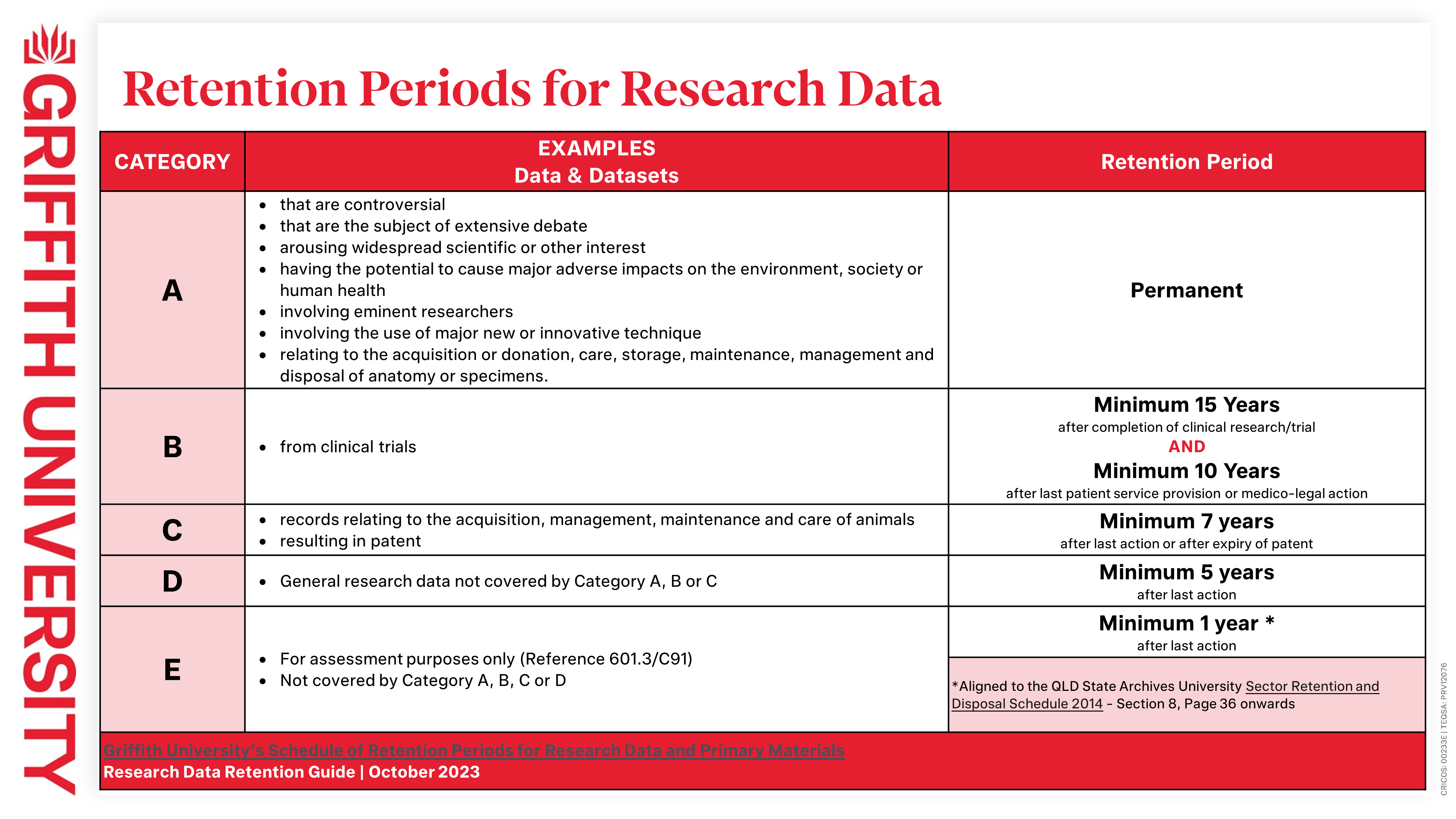 Research Data Storage, Retention and Data Services
