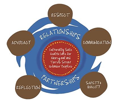 Aboriginal Cultural Framework Model - Infoupdate Wallpaper Images